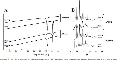 Figure 1 From Development And Validation Of An Intrinsic Dissolution Method For Nimodipine