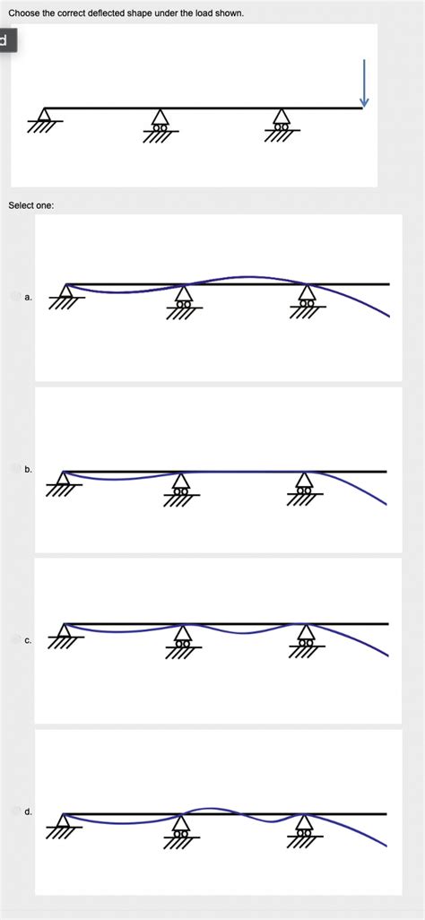 Solved Choose The Correct Deflected Shape Under The Load Chegg