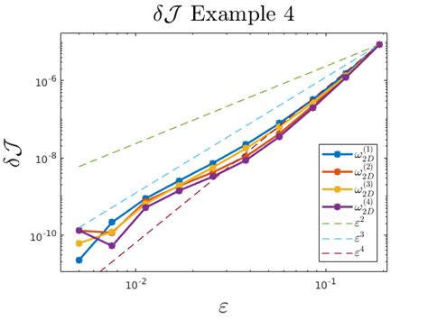 Numerical Verification Of Topological Asymptotic Expansion 3 1 For Download Scientific