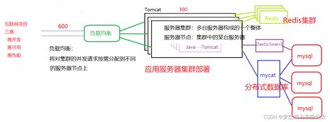 java电商《锋迷商城》笔记 csdn博客