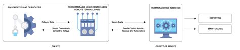 SCADA And System Controls Capability FTEC Electrical