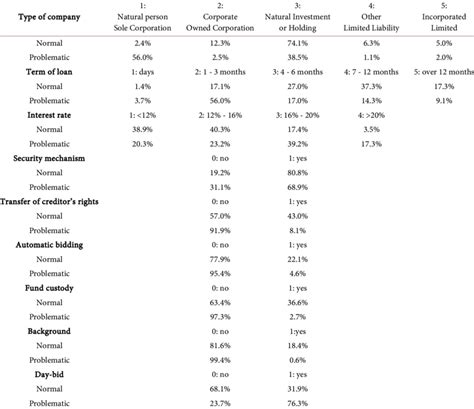 Statistical Results Of Classification Variables Download Scientific