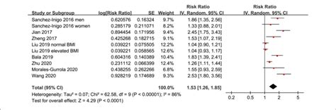 Forest Plots For The Meta Analysis Of The Association Between