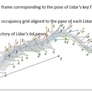 Alignment Of Local Occupancy Grid Maps To The Estimated D Pose At Each