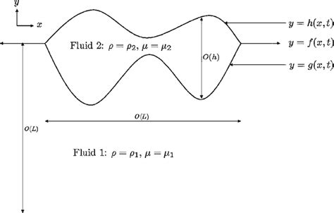 Schematic Of The Problem Showing The Characteristic Length Scales Of Download Scientific