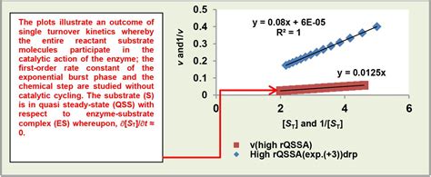 Higher Precision In Initial Rates May Be Achievable A Test Of A Pseudo Statistical Method Biorxiv