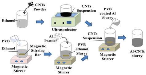 Optimization Of Sintering Process Parameters By Taguchi Method For
