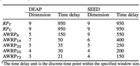 table 2 from enhancing eeg based emotion recognition using asymmetric