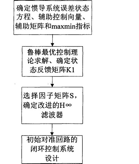 Inertial Navigation Quick And Initial Alignment Method Under Robust