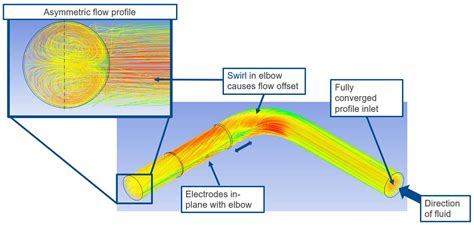 Electromagnetic Flow Technology Installation Specifications For Rosemount Magnetic Flow Meters