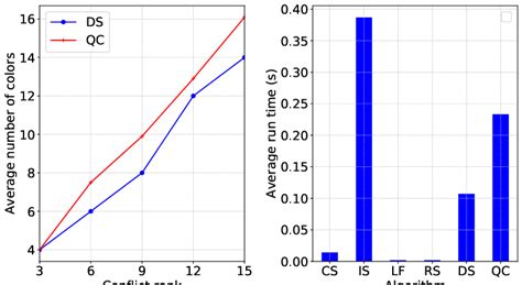 Performance Comparison Of Quantum Computing Approach With Classic