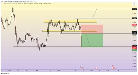 Oandausdcad Chart Image By Mijutrader — Tradingview