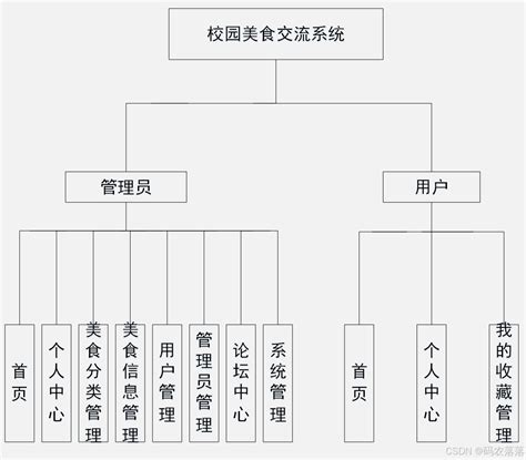 Java项目之校园美食交流系统（源码文档） Ew帮帮网