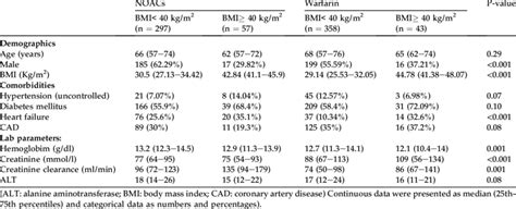 Comparison Of Baseline Data Among Groups Download Scientific Diagram