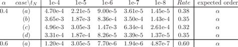 5 maximum errors as t → 0 and convergence orders in temporal direction