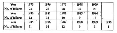 The Following Table Gives The Numbers Of Failures Of Commercial Indust