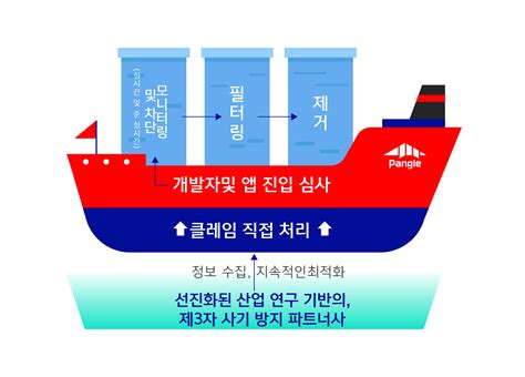 광고주에게 드리는 말씀 팽글은 더 안전한 트래픽과 높은 수익을 위해 트래픽 보안 시스템을 업그레이드 했습니다 Pangle 리소스