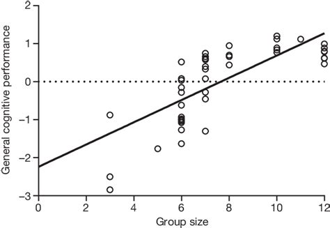 The Relationship Between Group Size And General Cognitive Download Scientific Diagram