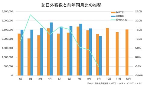 インバウンド市場統計値 2018年9月訪日外客数 インバウンドナビインバウンドナビ