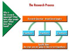 The Relationship Between The Research Question Hypotheses Specific Aims And Long Term Goals