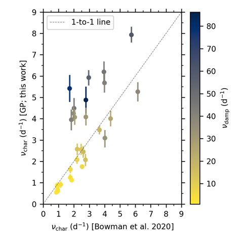 Comparison Of Gp Regression Parameters Determined In This Work And Download Scientific Diagram