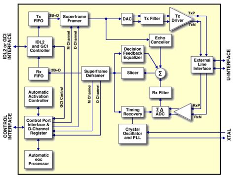 Isdn U Interface Transceiver Ii Nxp Semiconductors