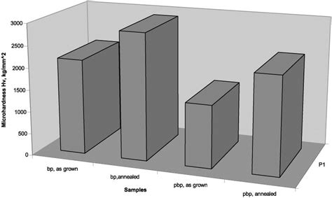 Vickers Microhardness Measurements Download Scientific Diagram