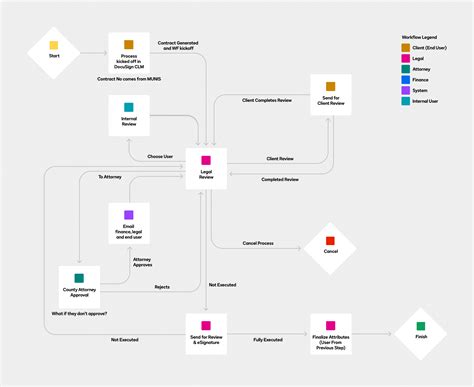 Docusign Clm Process Flow Diagram