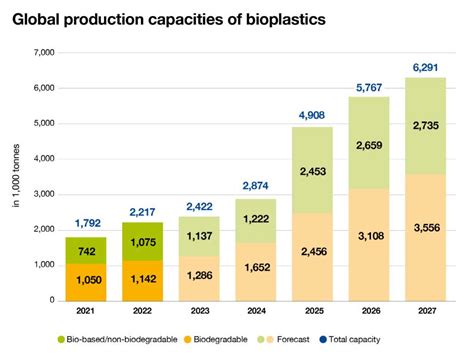 Global Bioplastics Production To Increase By 2027 Asia Main Hub