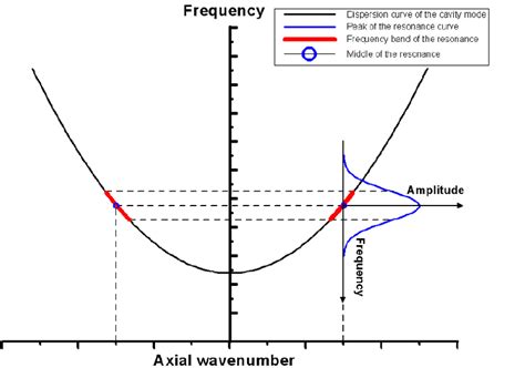 Schematic Representation Of The Concept Of Finite − Bandwidth Resonance