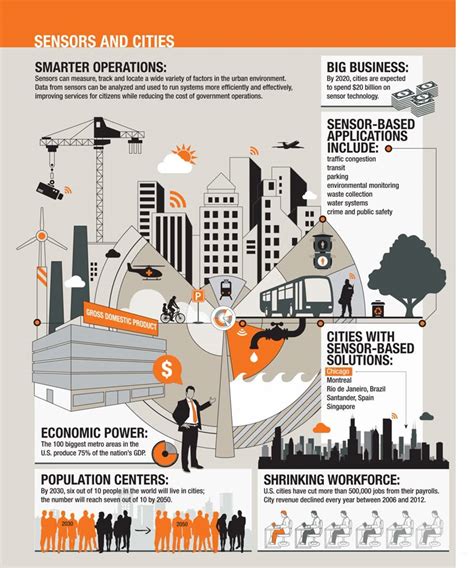 Scaling Up Sensor Based Smart Cities Proves Difficult Smart City Infographic Graphic Design