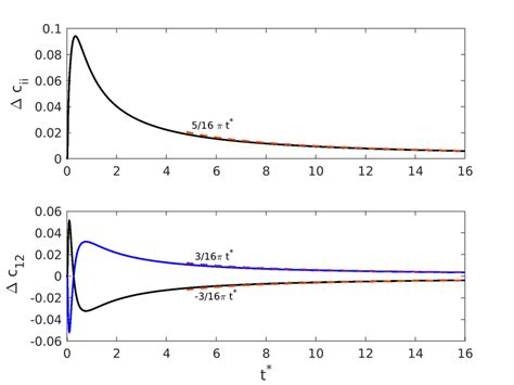 Different Entries Of The Rescaled Correlation Matrix ∆cij ∆cij X 2