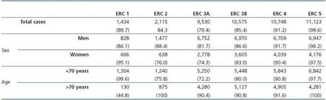 Assessment Of The New Ckd Epi Equation To Estimate The Glomerular