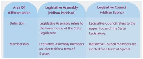 The Role And Status Of Legislative Council A Comparative Analysis Pwonlyias