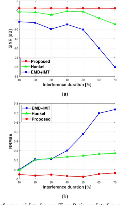 Figure 4 From Interference Suppression For Fmcw Radars With Emd