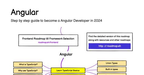 Khaled Dawa On Linkedin Angular Developer Roadmap Learn To Become A