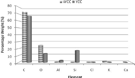 Elemental Composition Of Bio Chars Of White Corn Cob Wcc And Yellow