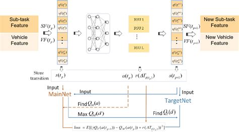 Figure 1 From Double Deep Q Network Based Dynamic Framing Offloading In Vehicular Edge Computing