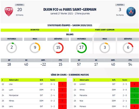 27j L1 Tous Les Chiffres Avant Dijon Fco Psg Les Titis Du Psg