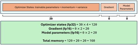 Full Parameter Fine Tuning For Large Language Models With Limited Resources