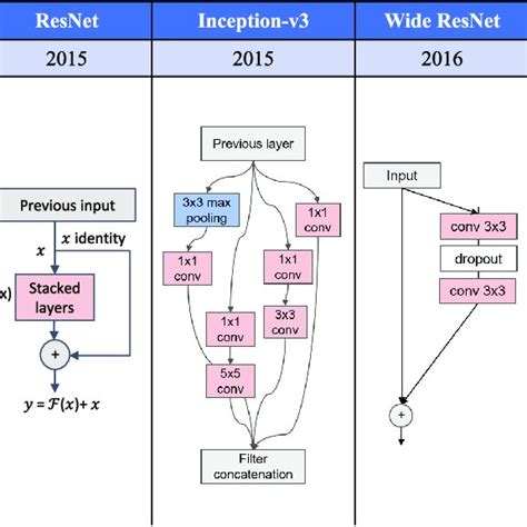 Representative Design Of Deep Learning Models Download Scientific