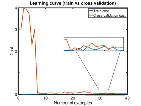 learning curve for our ann model the graph represents the number of
