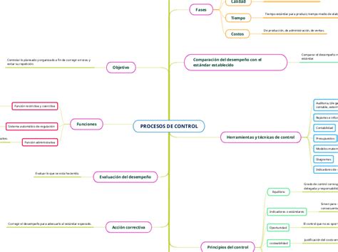 Procesos De Control Mind Map