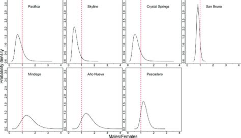Posterior Distributions Of Estimated Adult Sex Ratio Malesfemales At