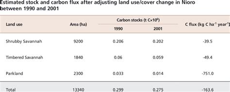 Run Off Rate Model Parameter Values Of A Depending On Lu And Lr Download Table