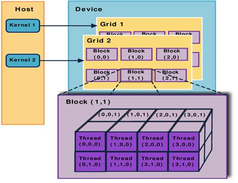 Introduction To Cuda Programming Not Rocket Science