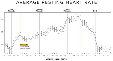 Resting Heart Rate And Pregnancy Study Finds Useful Hrv Trends