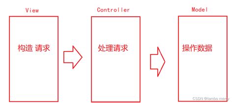 表白墙 进阶（mysql版本） 持久化存储 mysql存储持久化 csdn博客