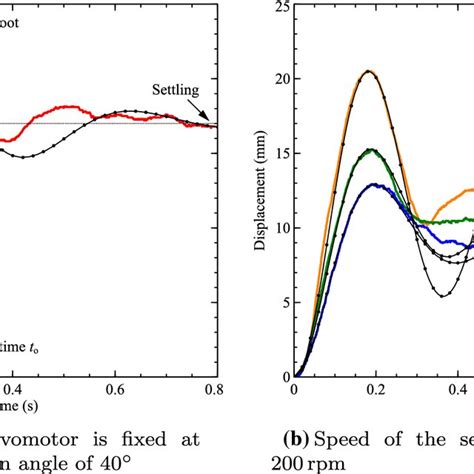 Experimentally Transient Displacement Of The Human Trunk At The T8 Level Download Scientific