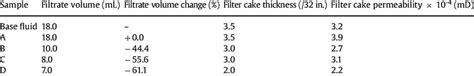Hpht Filtration Volume Filter Cake Thickness And Permeability Of